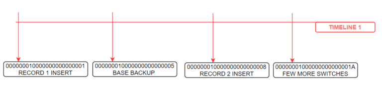 Postgresql Timelines And History File Master Guide Postgreshelp